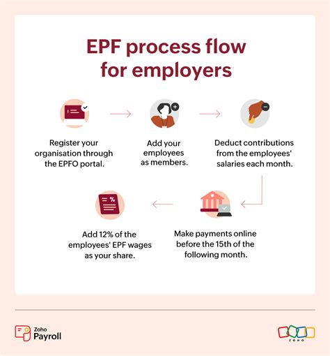 EPF Process Flow Zoho Payroll