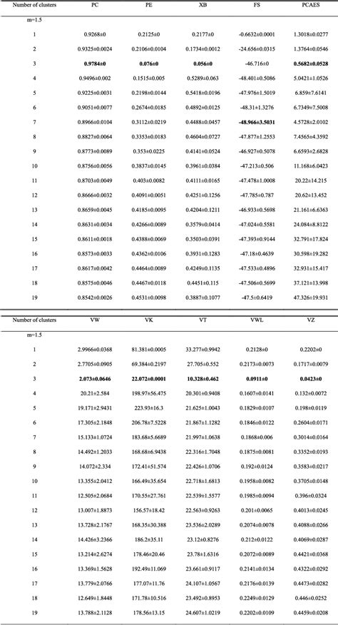 Table 2 From A Novel Clustering Validity Function Of Fcm Clustering