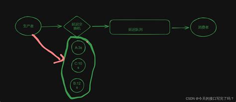 Rabbitmq 延迟队列的使用rabbitmq使用延迟队列 Csdn博客