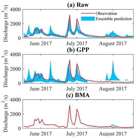 Atmosphere Free Full Text Post Processing Ensemble Precipitation Forecasts And Their