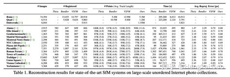 About The Evaluation Parameters In The Paper · Issue 1522 · Colmapcolmap · Github