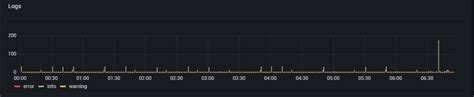 Logs Disappear From Loki After Some Time Grafana Loki Grafana Labs Community Forums