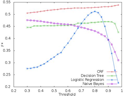 14 Performance F Of Different All Feature Classifiers By