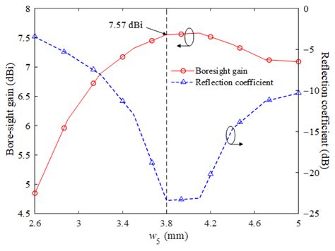 Simulated Bore Sight Gain Hpbw And Reflection Coefficient According Download Scientific