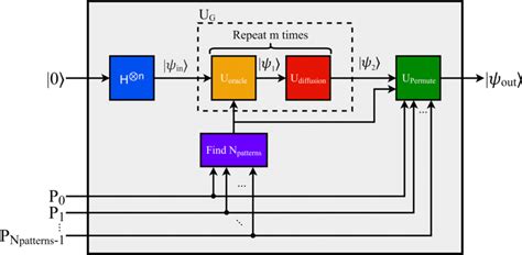 modified multi pattern grover s algorithm download scientific diagram
