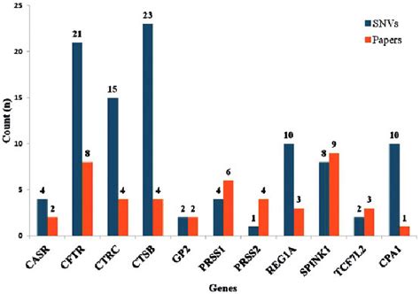 Statistics Part The Graph Depicts Number Of Variants Identified Download Scientific