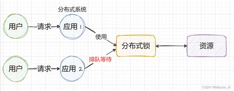 redis 分布式锁存在什么问题 ？如何解决