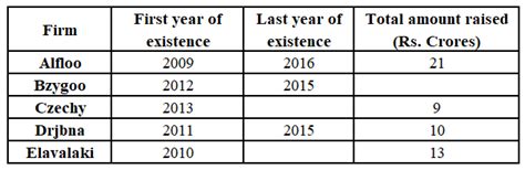 Cat Tables Practice Questions With Solutions Download Free Pdf