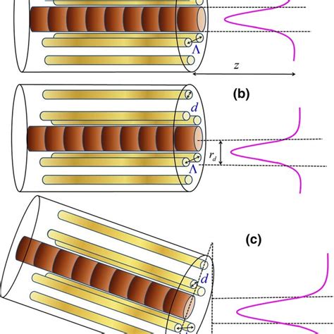 Coupling Coefficient Db At 155 μm Against Axial Displacement µm