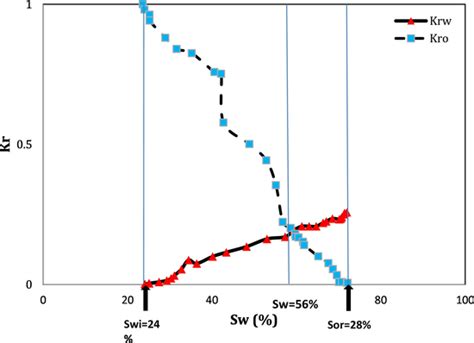 Relative Permeability Curves Of Surfactant Habsa Flooding By Using Download High