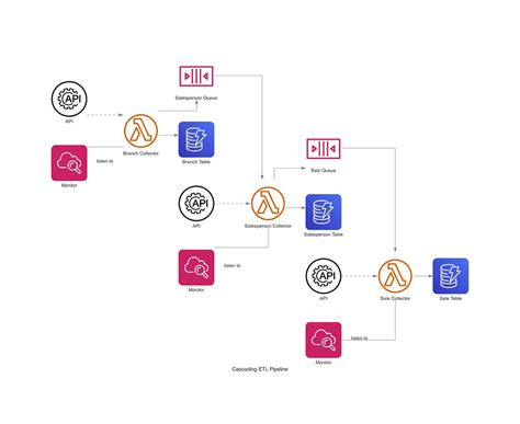 Towards Data Science On Linkedin How I Built A Cascading Data Pipeline
