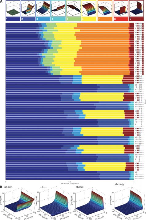 Testing The Parameter Dependency Of The Model A Parameter Scan