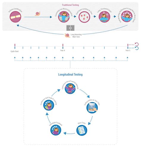 Longitudinal Assessments Using Learningbuilder Heuristic Solutions