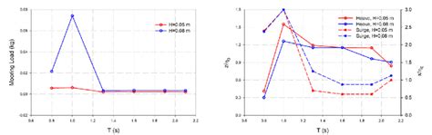 Owc Wec Mooring Line Tension Response For The Heave And Surge Motions Download Scientific