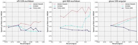 Finger Fast Inference For Graph Based Approximate Nearest Neighbor Search