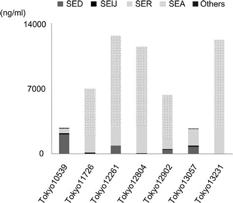 Total Amount Of Staphylococcal Enterotoxins Ses Produced By Seven Download Scientific Diagram