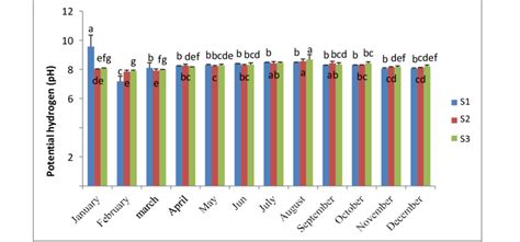 Potential Hydrogen Variation Mean±sd For 12 Months Means That Do Not