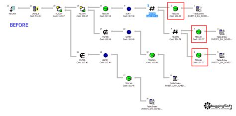 Db2 ลองใช้ Execution Plan เพื่อดูว่า Query ที่เขียนนั้นแย่ หรือไม่