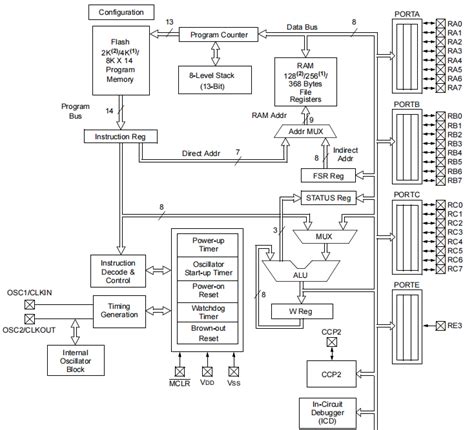 pic16f886 microcontroller circuit pinout and datasheet