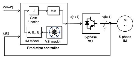 Diagram Of Predictive Stator Current Control Of A Five Phase Im Fed By