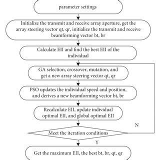 The Flowchart Of GA PSO Hybrid Optimized Structure Download Scientific Diagram