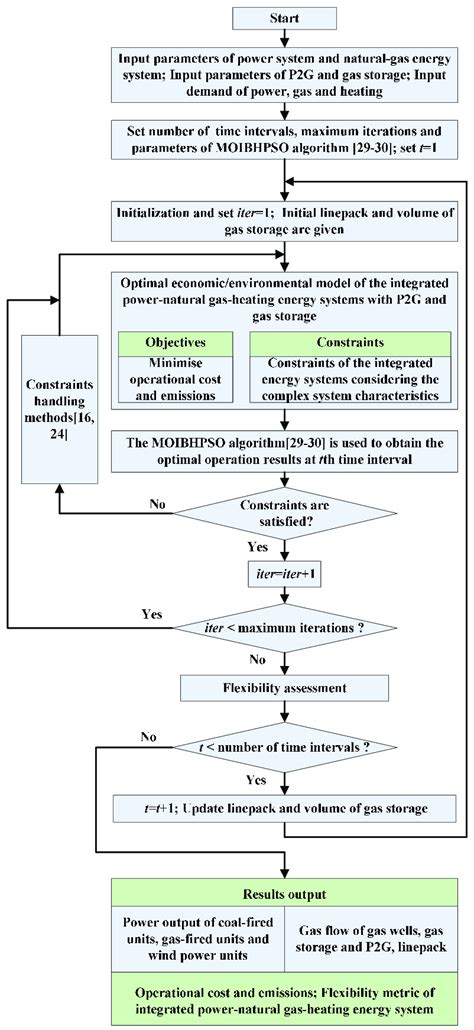 The Overall Flow Chart Download Scientific Diagram