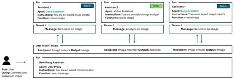 Building A Multimodal Multi Agent Framework With Azure Openai Assistant