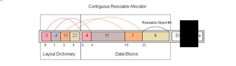 Packed Allocator Memoria