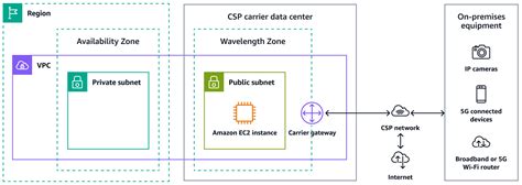 Terraform을 사용하여 Aws Wavelength 영역에 리소스 배포 권장 가이드