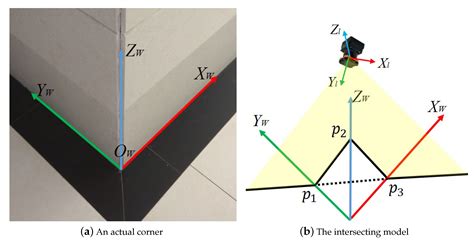 Extrinsic Calibration Of Multiple Two Dimensional Laser Rangefinders Based On A Trihedron