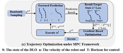 Learning Graph Dynamics With Interaction Effects Propagation For Deformable Linear Objects Shape