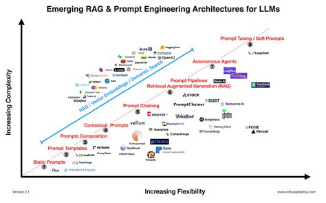 Updated Emerging Rag And Prompt Engineering Architectures For Llms By