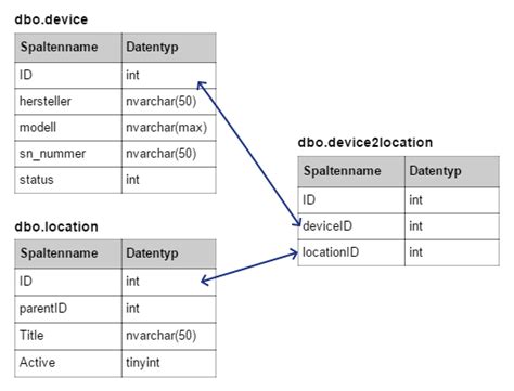 SQL Rekursive Abfrage in verschachtelten Datensätzen einhorn factory