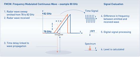 Fmcw Frequency Modulated Continuous Wave Open Air Radar Level Measurement Piping Specialties