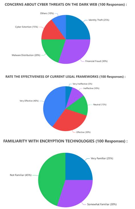 The Dark Web Challenges And Countermeasures In Combating Cybercrime