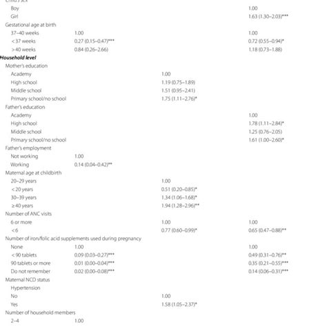 Multilevel Mixed Effects Model Logistic Regression Results Of Tbm Download Scientific Diagram