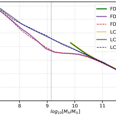 The Halo Mass Functions For Lcdm And Fdm A Gives The Lcdm Halo Mass