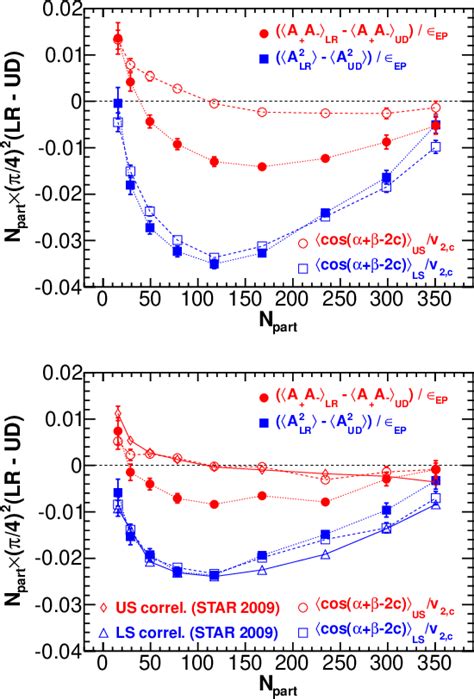 Figure 1 From Measurement Of Charge Multiplicity Asymmetry Correlations In High Energy Nucleus