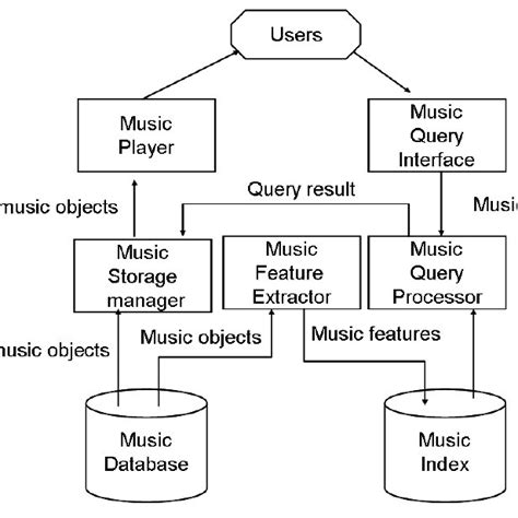 27 Architecture Of A Music Information Retrieval System Download Scientific Diagram