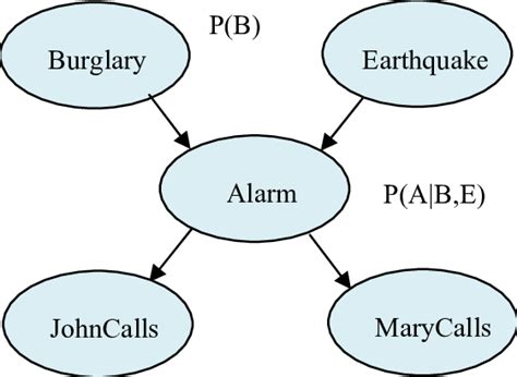 An Example Of A Bayesian Network Download Scientific Diagram