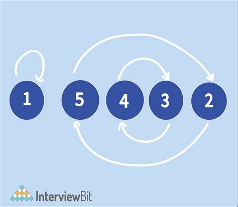 Minimum Swaps Problem Solution Interviewbit