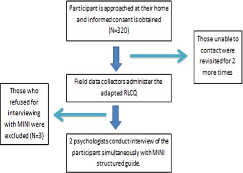 Flow Diagram Of Validation Phase Download Scientific Diagram