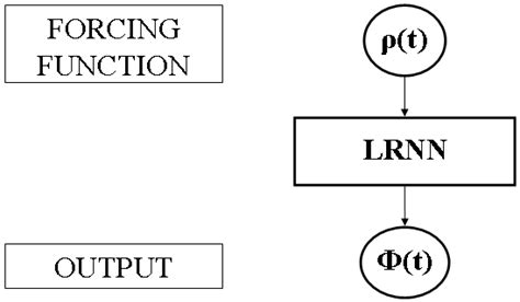 Input And Output For The Lrnn Simulating The Reactor Neutron Flux