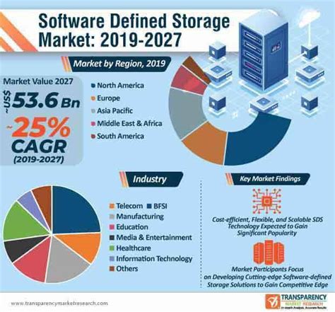 Software Defined Storage Market To Reach ~us 536 Bn By 2027