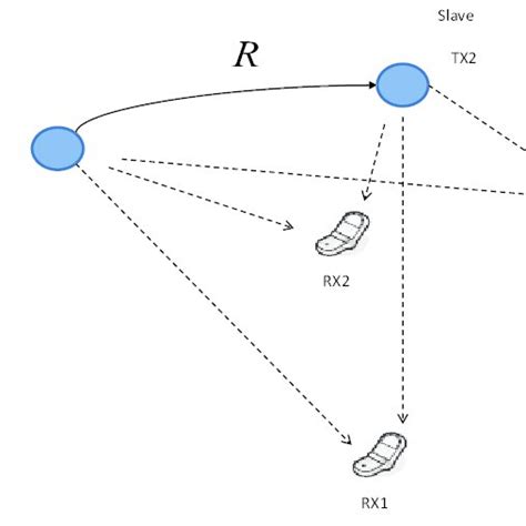 Master Slave Coordination With A M Tx And A S Tx Jointly Serving 3 Rxs Download Scientific
