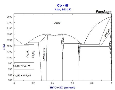Collection Of Phase Diagrams
