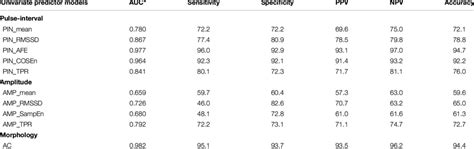 Averaged 10 Fold Cross Validated Univariate Predictor Model Diagnostic