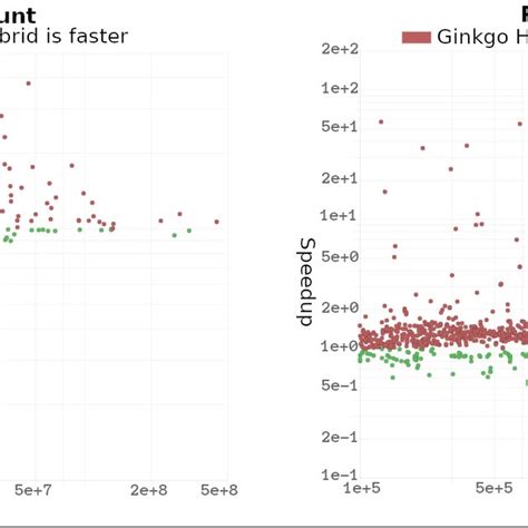 Ginkgo Hybrid Spmv Provides Better Performance Than Left Cusparse And Download Scientific