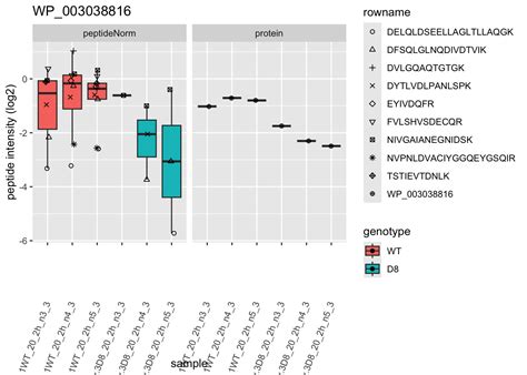 Statistical Methods For Quantitative Ms Based Proteomics Part Ii