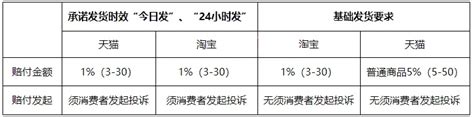 淘宝承诺发货时效服务规范升级通知，手机淘宝卖家承诺发货时间在哪看的 卖家vip 电商卖家运营商家资源网址导航站